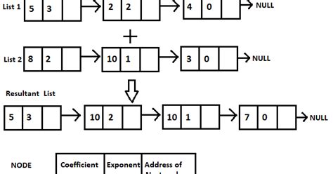 ultratechbits computer science and mathematics addition of two polynomials linked list