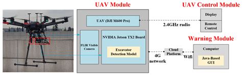 remote sensing free full text real time detection of ground objects based on unmanned aerial