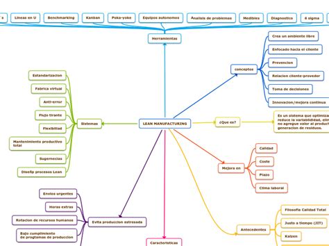 Mapa Mental Lean Manufacturing Lean Manufacturing Ciencia De Porn Sex