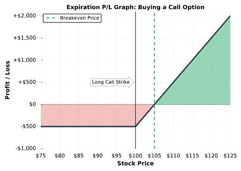 Long Call Option Strategy For Beginners Guide W Visuals Projectfinance