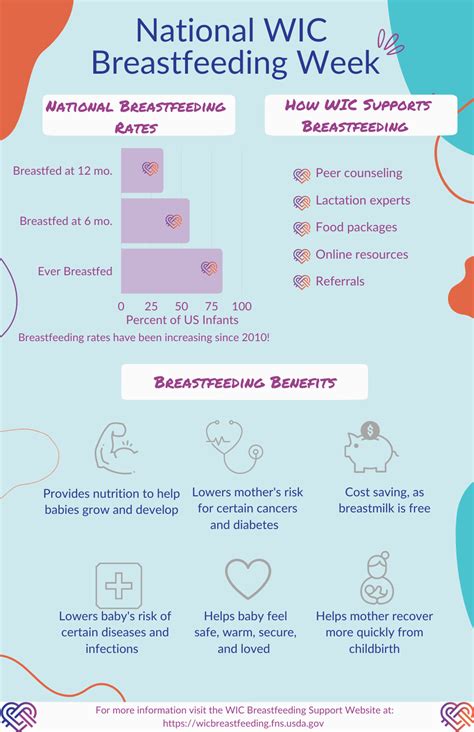 National WIC Breastfeeding Week Infographic WIC Works Resource System
