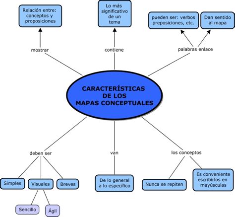 Que Debe Tener Un Mapa Conceptual Image To U