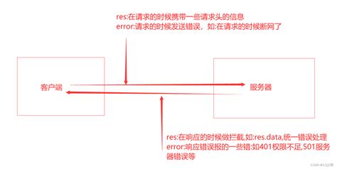 axios请求拦截和响应拦截 axios请求拦截器和响应拦截器 csdn博客