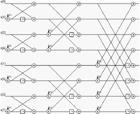 schematic diagram of 8 point dft download scientific diagram