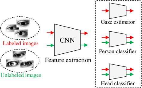 [pdf] appearance based gaze estimation with deep learning a review and benchmark semantic scholar
