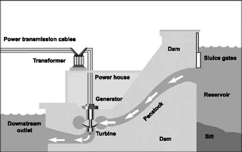 Hydroelectric Dam Simplified Diagram Of A Conventional Storage