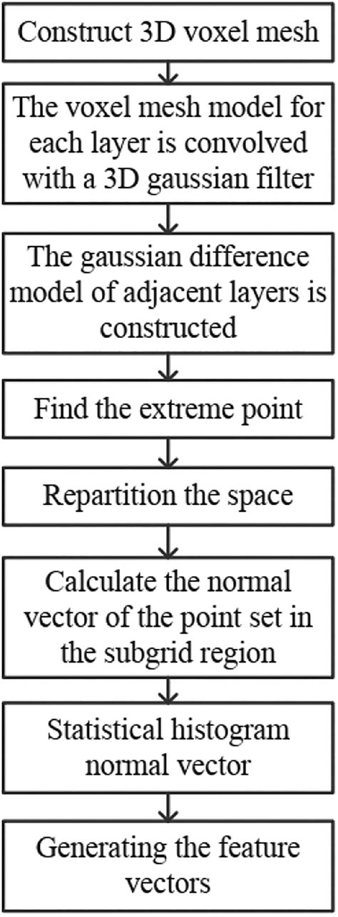 voxel sift feature extraction algorithm sift scale invariant feature download scientific
