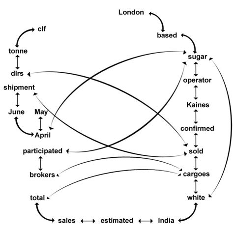 pdf graph based representation and analysis of text document a survey of techniques