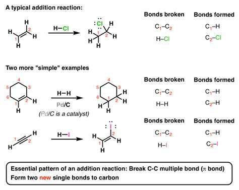 Reactions Of Alkenes Summary