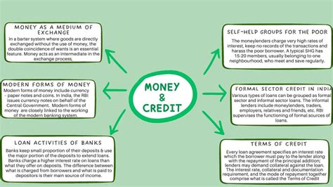 CBSE Money And Credit Class 10 Mind Map For Chapter 3 Of Social Science