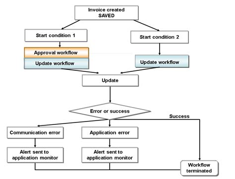 Loading Sap Help Portal