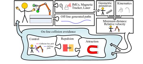proposed framework for on line human robot collision avoidance download scientific diagram