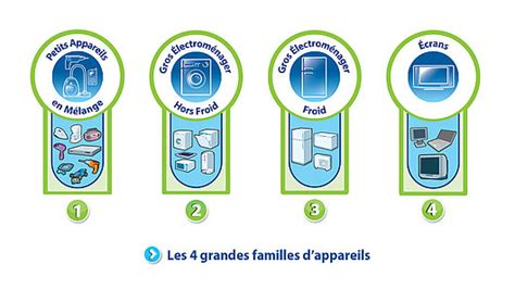 Déchets d équipements électriques et électroniques