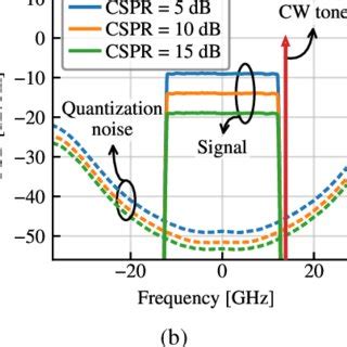 Spectrum Of Quantization Noise Without A And With B Dre And Cspr