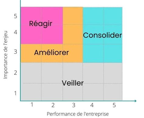La matrice de matérialité un outil indispensable à votre démarche RSE