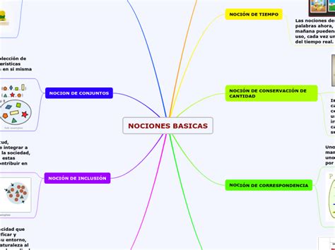 NOCIONES BASICAS Mind Map