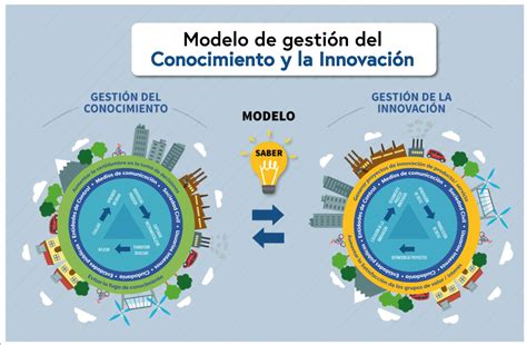 Total 106 Imagen Que Es Un Modelo De Innovacion Abzlocal Mx