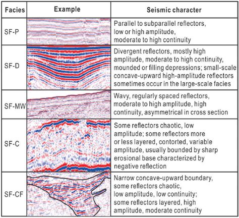 The Five Seismic Facies Identified In The SCS Seismic Reflection