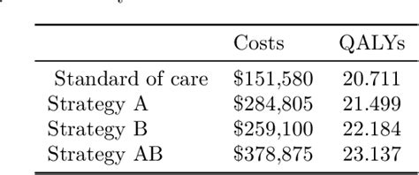 table 4 from an introductory tutorial on cohort state transition models in r using a cost