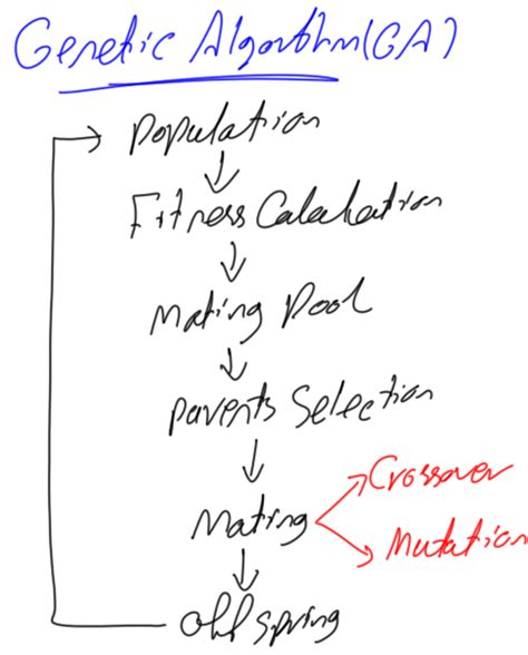genetic algorithm implementation in python kdnuggets