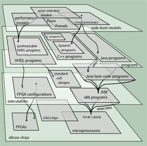 abstraction layers in computing download scientific diagram