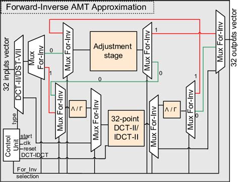 proposed architecture of approximate forward inverse transform design download scientific
