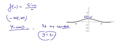 solved graphical reasoning consider the function f x sinx x and its graph shown in the
