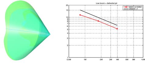 figure 10 from a decade of progress on anisotropic mesh adaptation for computational fluid