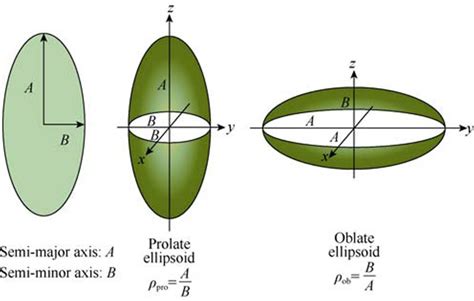 schematic diagram of prolate and oblate ellipsoid and their aspect ratio download scientific