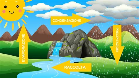 Il Ciclo Dell Acqua L Acqua Un Bene Indispensabile YouTube