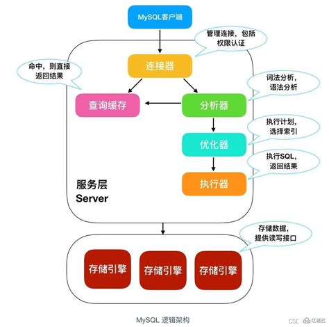 mysql中update语句的执行过程是怎么样的 mysql数据库 亿速云