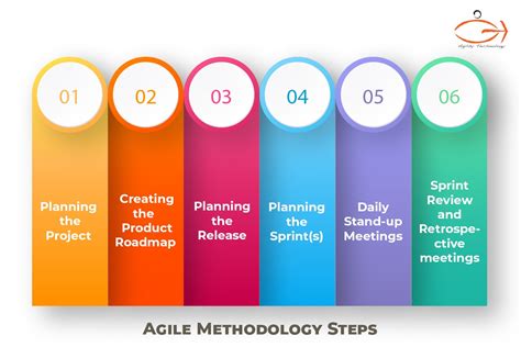 6 Phases Of Agile Methodology Printable Templates Free
