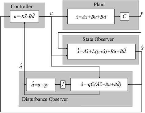 block diagram of state and disturbance observer based control download scientific diagram