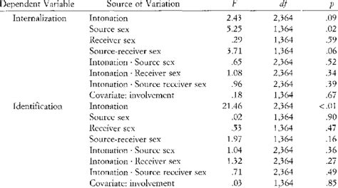 multivariate analysis of covariance voice intonation and sex effects download table
