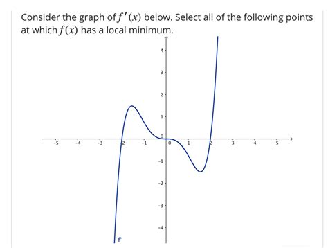 solved consider the graph of f′ x below select all of the