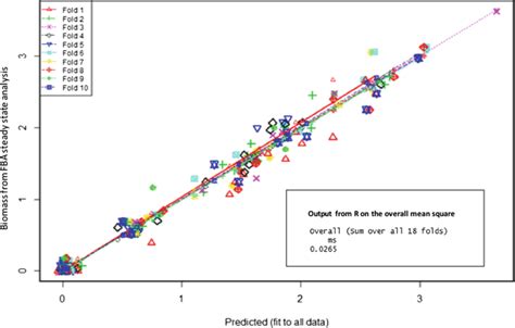 cross validation output for the final regression model small symbols download scientific