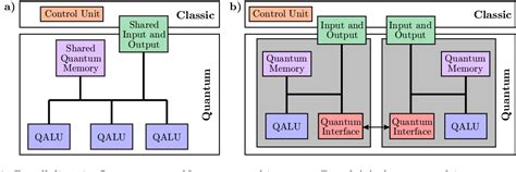 figure 8 from a quantum von neumann architecture for large scale quantum computing in systems