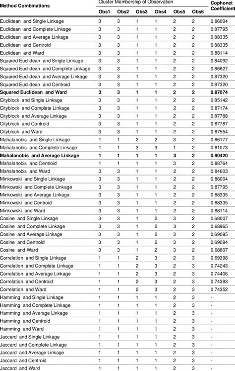 distance metric and clustering method combinations adapted from demirel download table