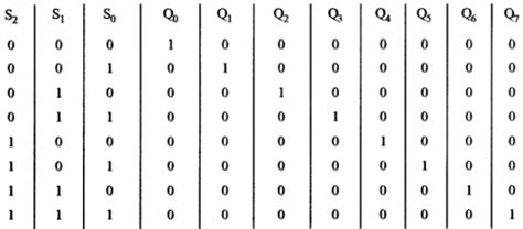 what is a decoder draw the logic diagram for a binary to octal 3 to 8 decoder sarthaks