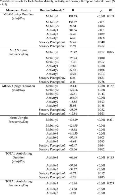 ordinary least squares regression models predicting movement features download scientific