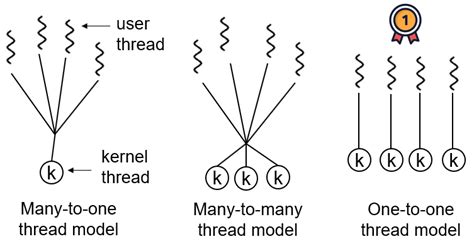 Three Types Of Thread Models Popular Operating Systems