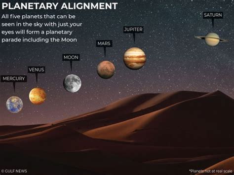 Uae Five Planets And Moon To Align In Rare Celestial Spectacle Early