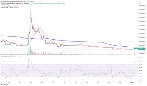 Best Crypto To Buy Today 9th January FGHT GALA D2T SOL CCHG ZIL