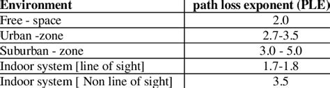 path loss exponent for different environment n download scientific diagram