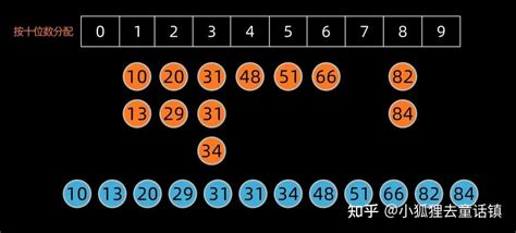 【python】用python实现十大经典排序算法 知乎