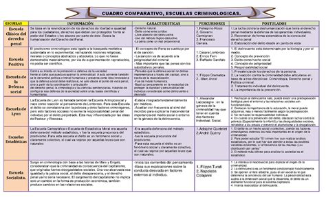 Cuadro Comparativo Escuelas Criminologicas Hernandez Cubur Angela
