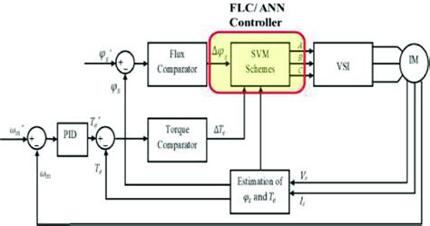 block diagram of flc ann controller for dtc svm scheme for induction motor download