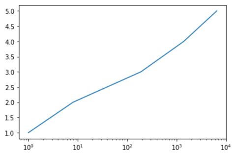 So Erstellen Sie Matplotlib Diagramme Mit Logskalen Statologie