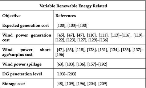 table 1 from ac optimal power flow in power systems with renewable energy integration a review