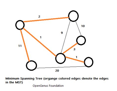what is a minimum spanning tree
